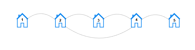 3017 Count The Number Of Houses At A Certain Distance Ii Leetcode